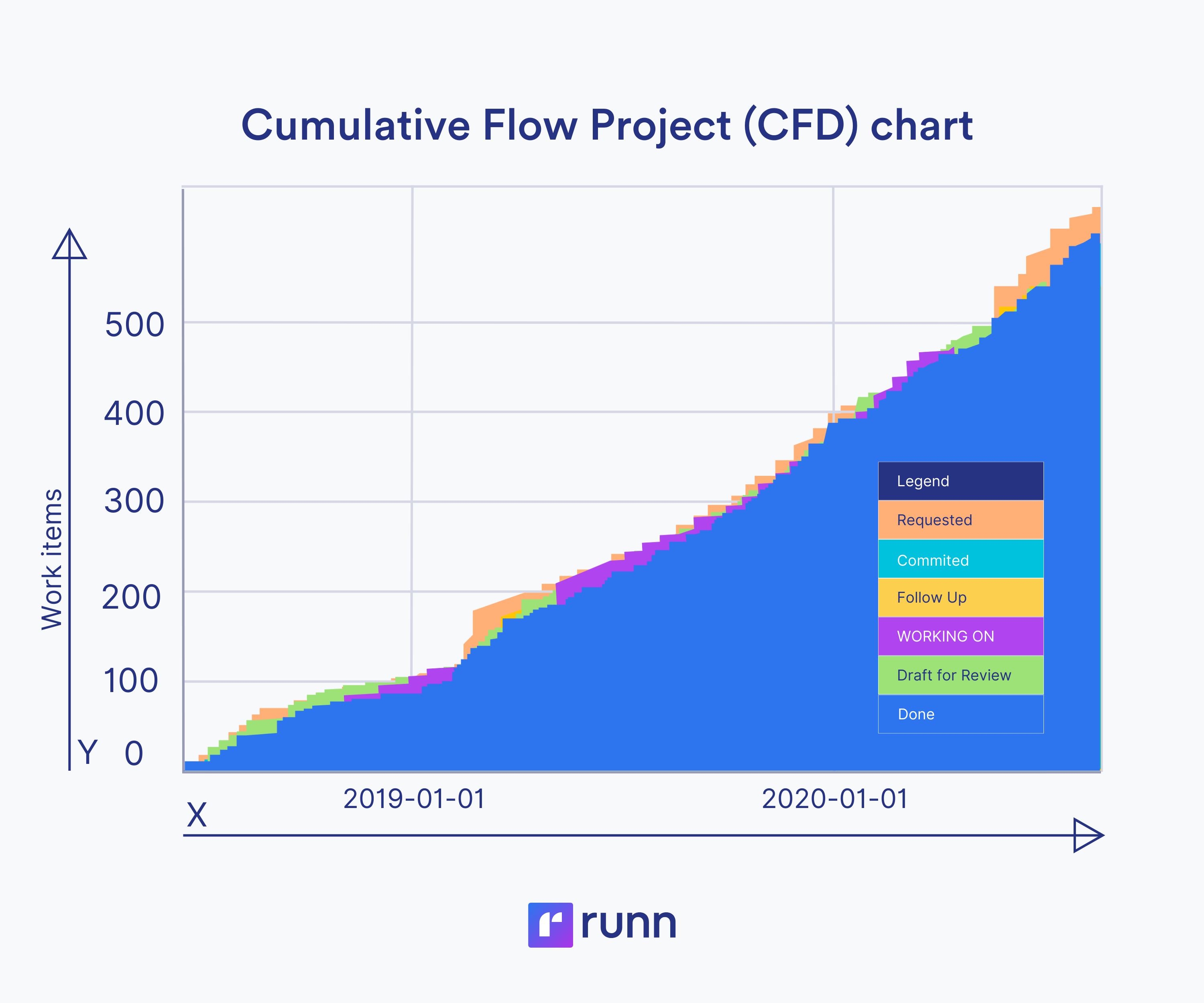 15 Best Project Management Charts to Visualize Project Operations | Runn